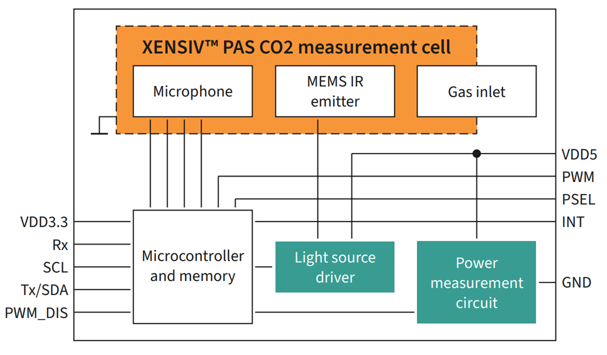 XENSIV™ PAS CO2 5V Sensor - Infineon Technologies | Mouser